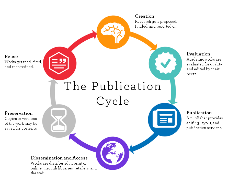 Understanding The Academic Publishing Process Academic Publishing Understanding The Academic Publishing Process Academic Publishing